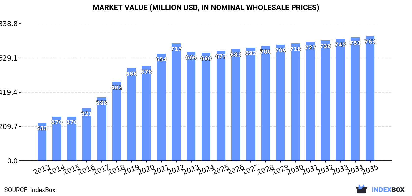 Market Value (million USD, nominal wholesale prices)