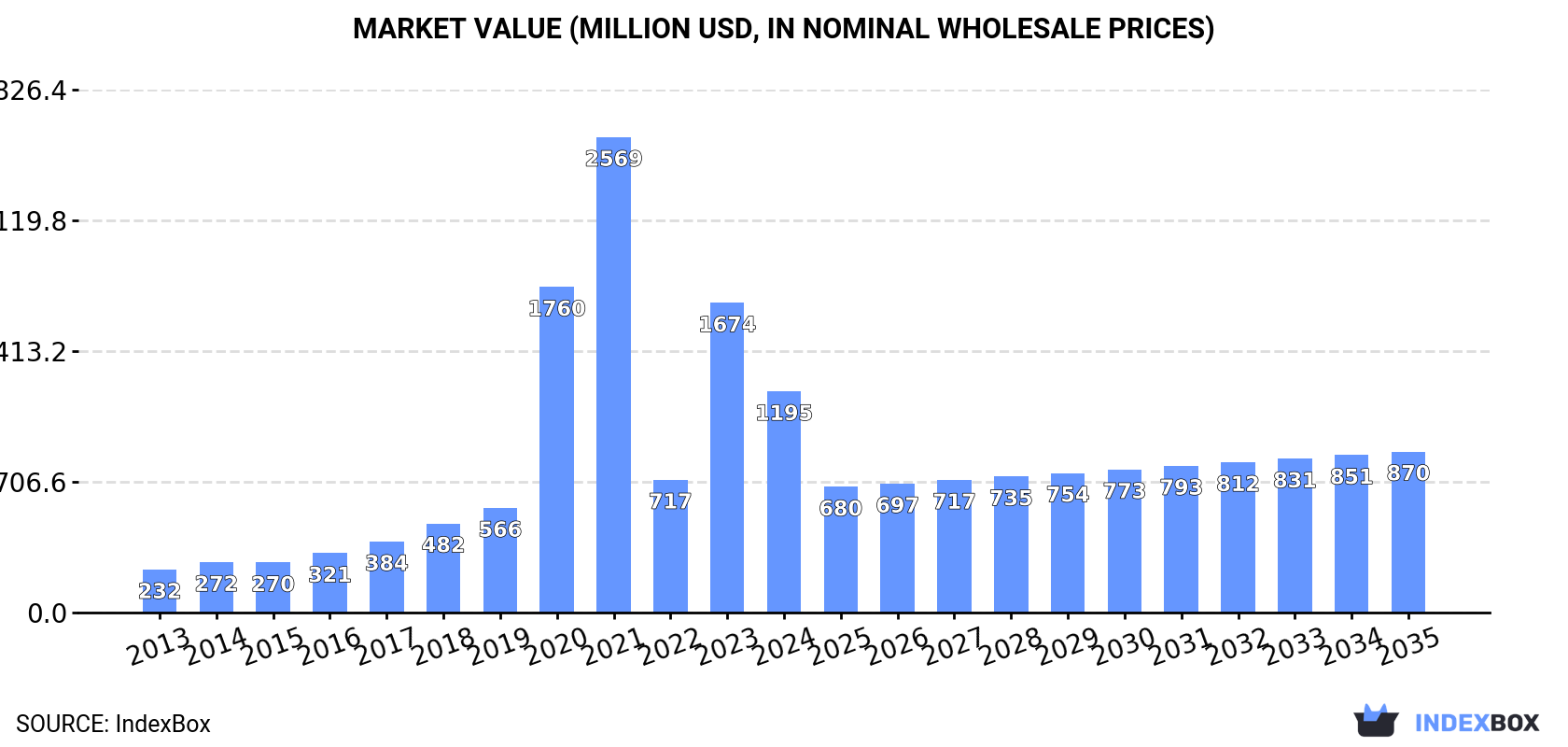 Market Value (million USD, nominal wholesale prices)