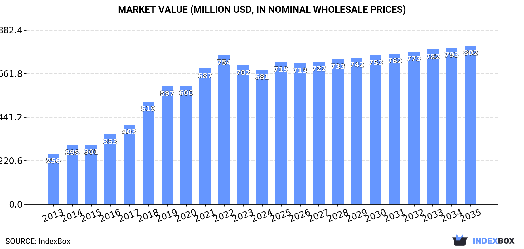 Market Value (million USD, nominal wholesale prices)