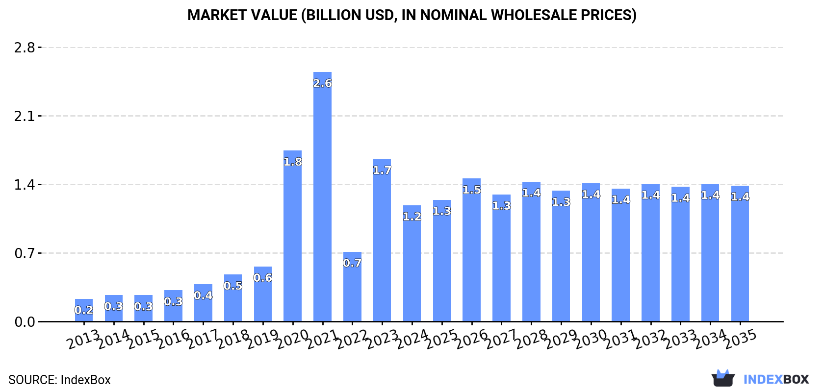 Market Value (billion USD, nominal wholesale prices)