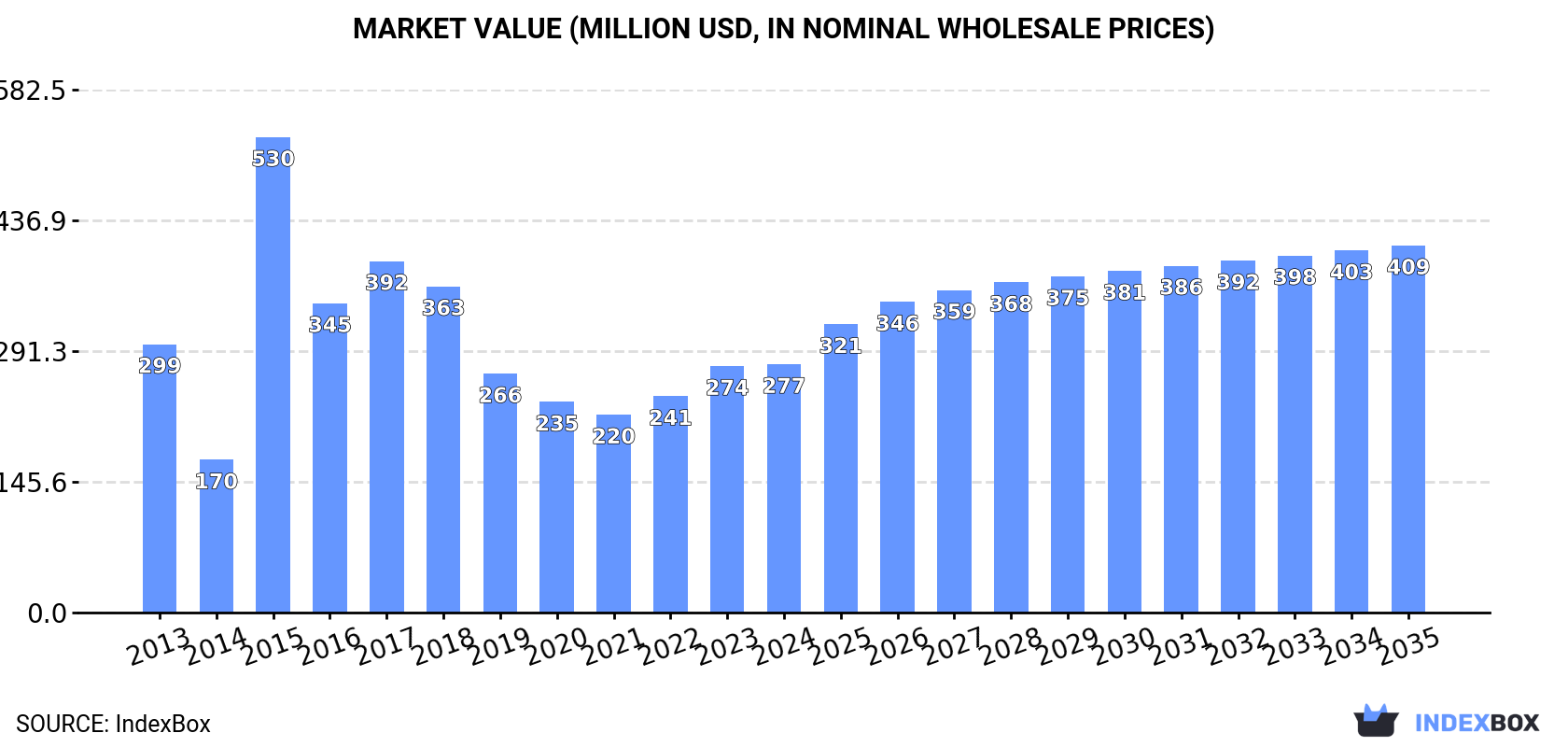 Market Value (million USD, nominal wholesale prices)