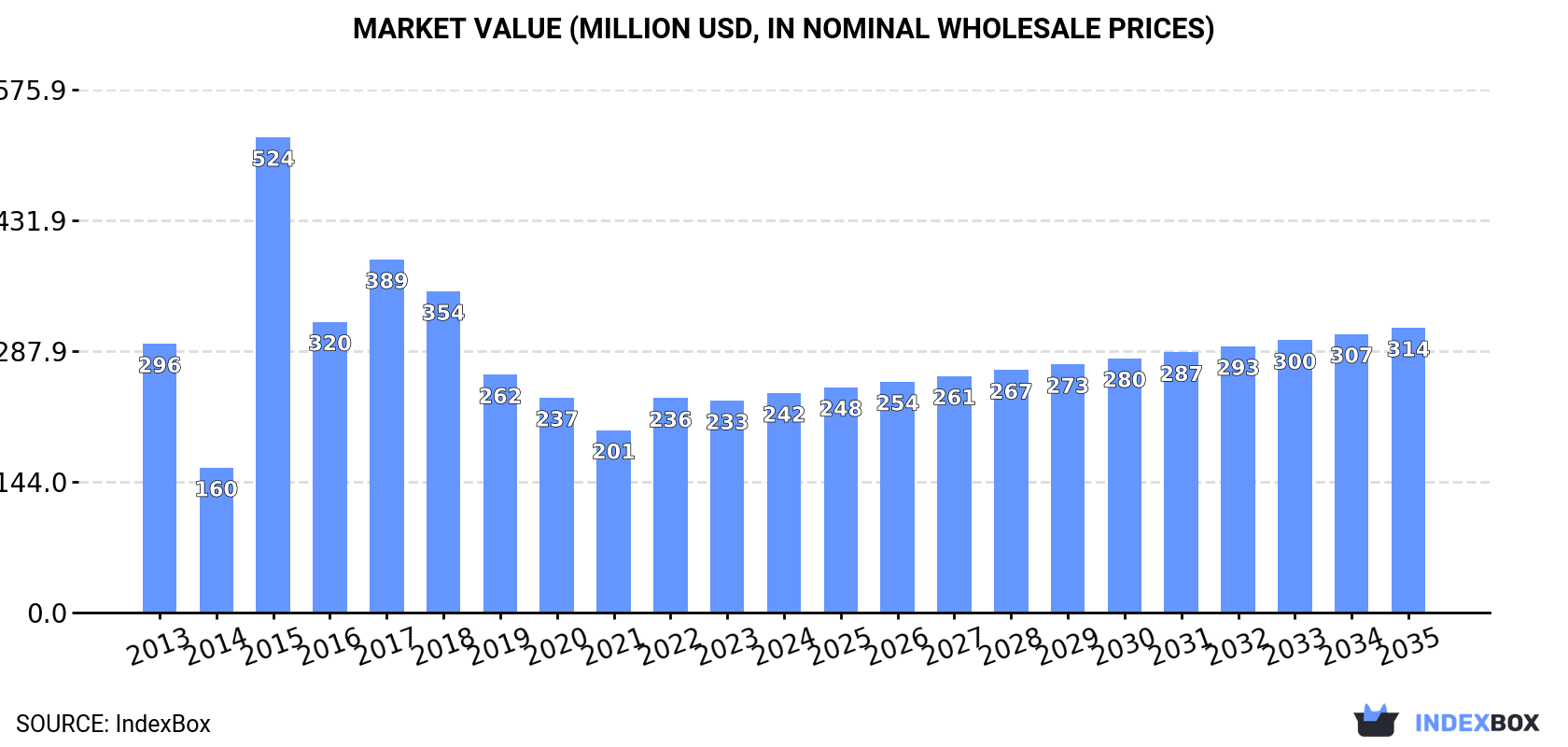 Market Value (million USD, nominal wholesale prices)