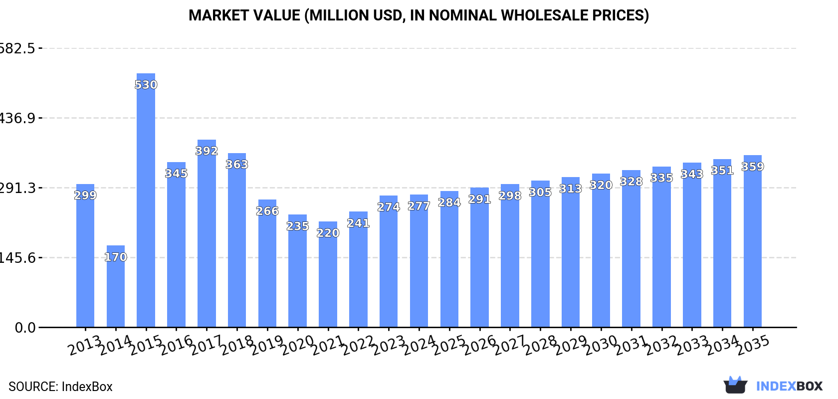 Market Value (million USD, nominal wholesale prices)