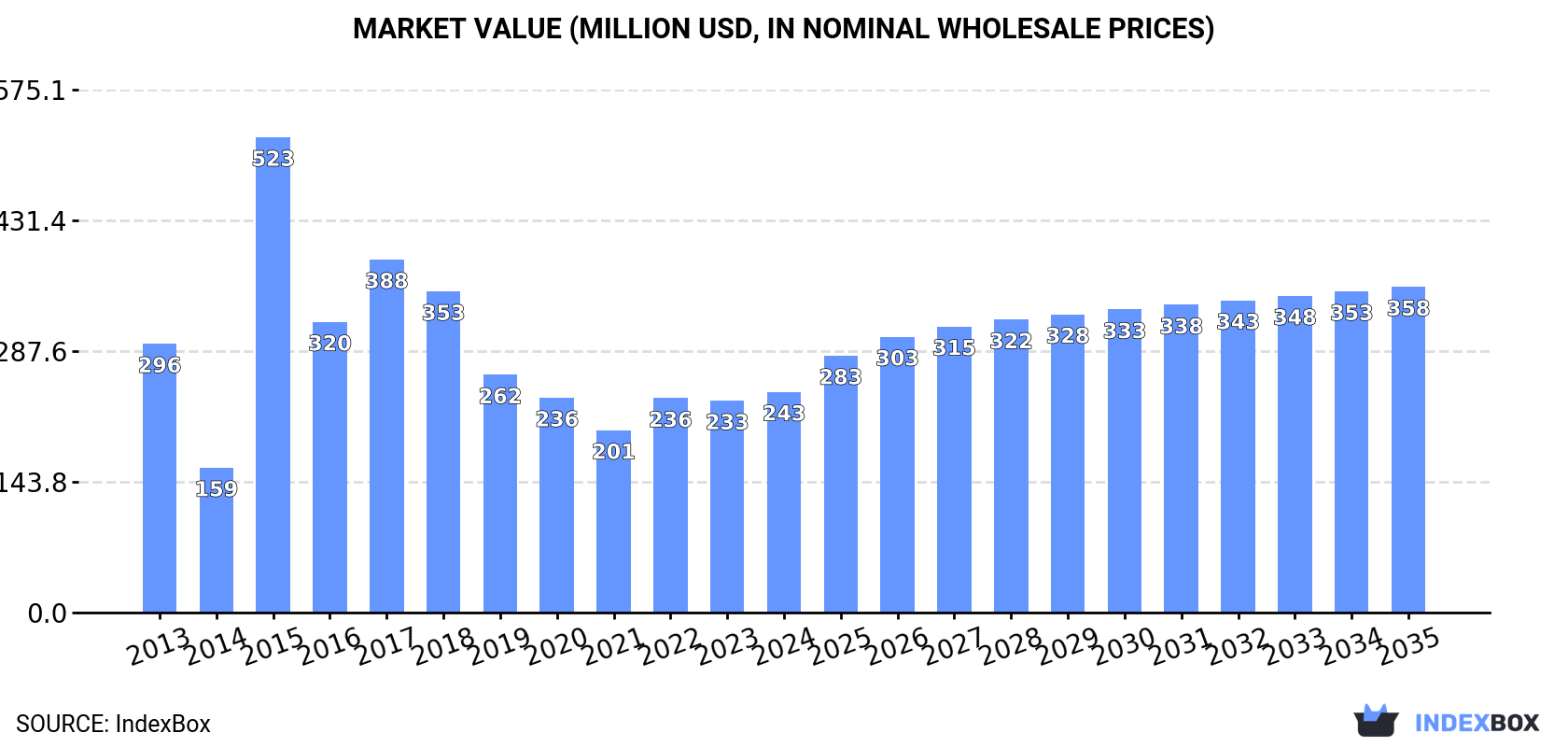 Market Value (million USD, nominal wholesale prices)