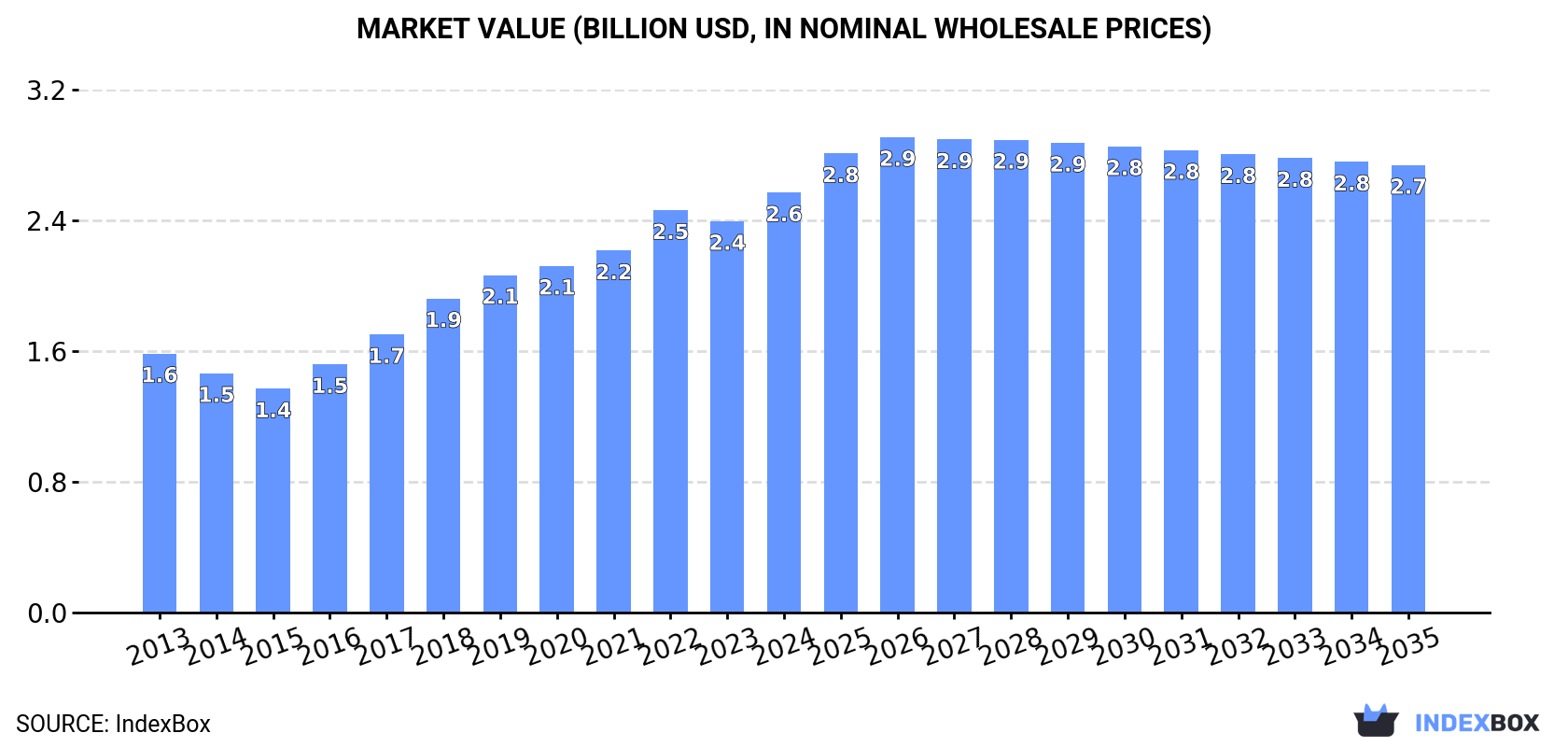 Market Value (billion USD, nominal wholesale prices)