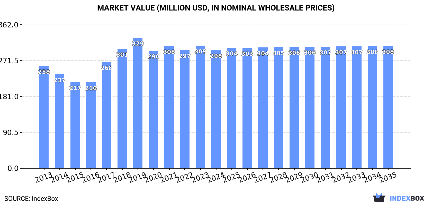 Market Value (million USD, nominal wholesale prices)
