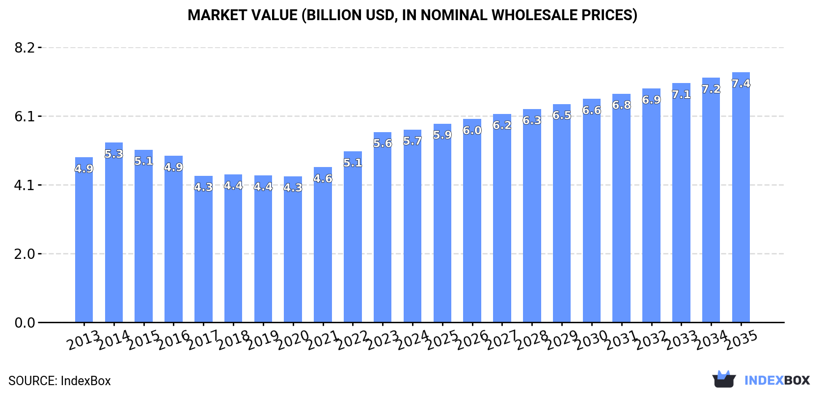 Market Value (billion USD, nominal wholesale prices)