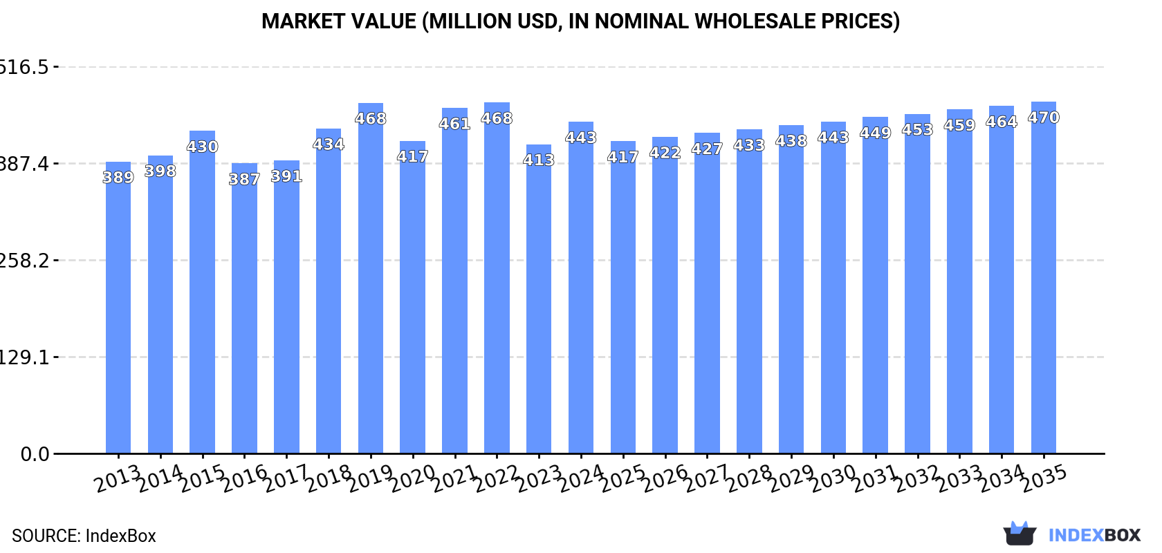 Market Value (million USD, nominal wholesale prices)