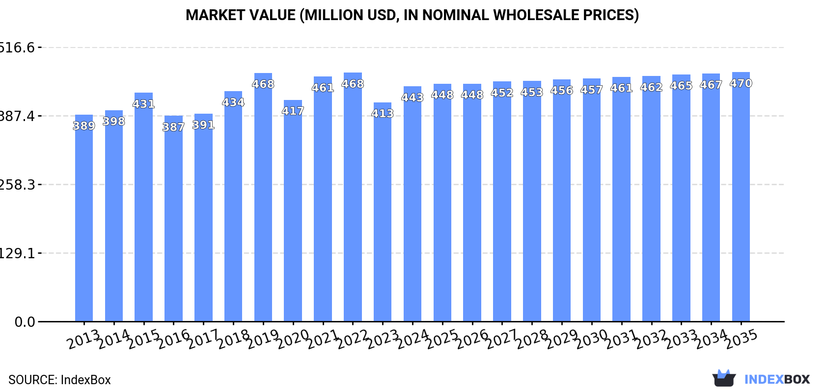 Market Value (million USD, nominal wholesale prices)
