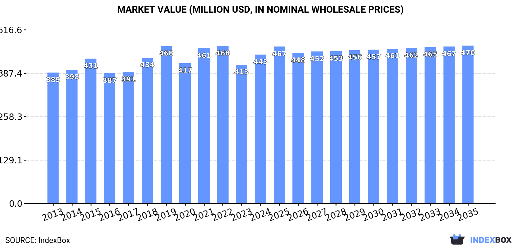 Market Value (million USD, nominal wholesale prices)