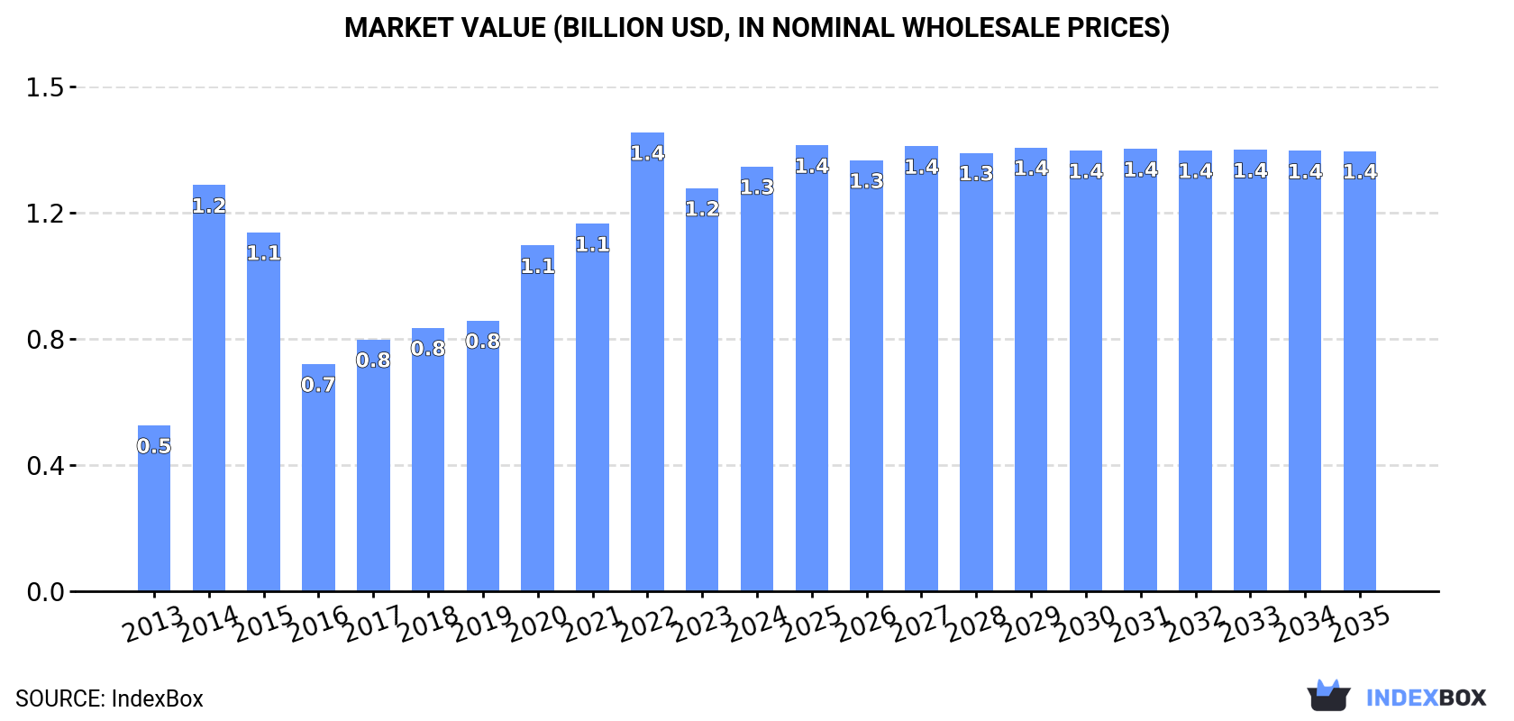 Market Value (billion USD, nominal wholesale prices)