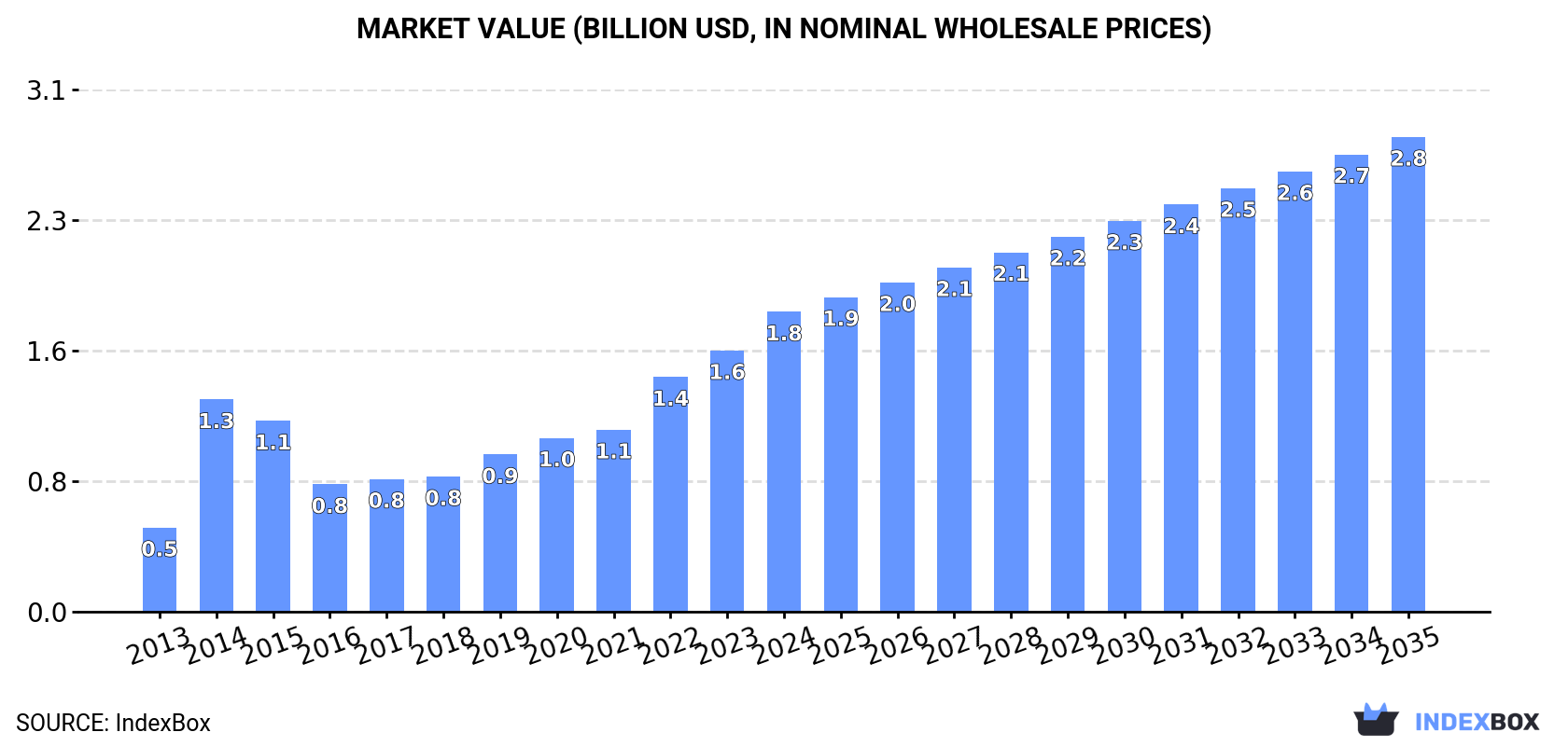 Market Value (billion USD, nominal wholesale prices)