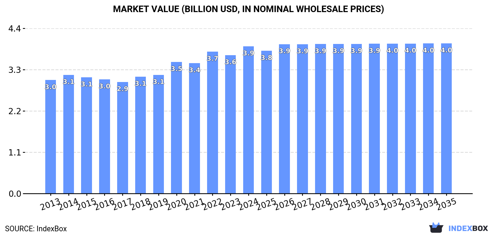 Market Value (billion USD, nominal wholesale prices)
