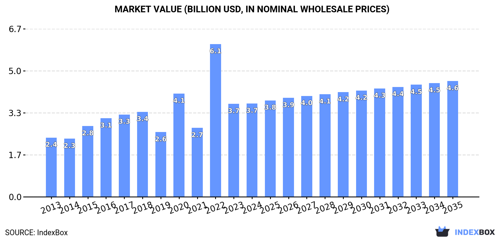 Market Value (billion USD, nominal wholesale prices)