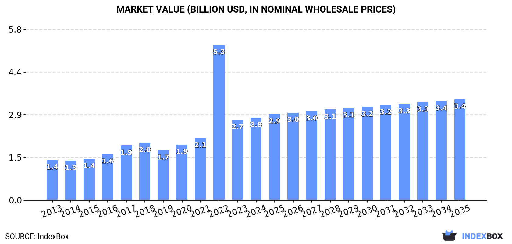 Market Value (billion USD, nominal wholesale prices)