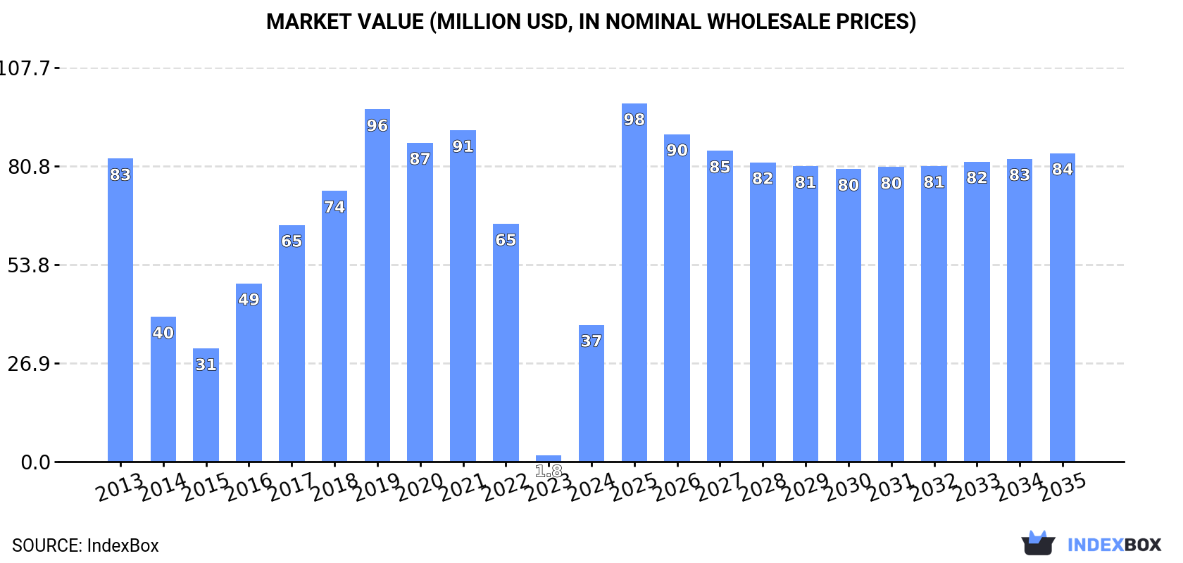 Market Value (million USD, nominal wholesale prices)