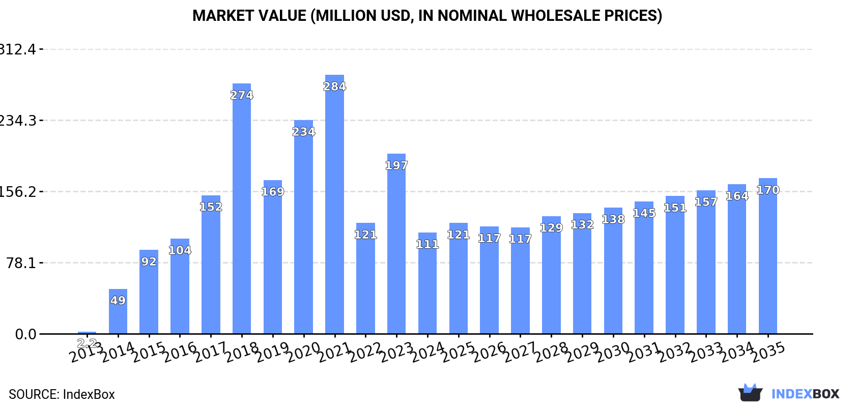 Market Value (million USD, nominal wholesale prices)