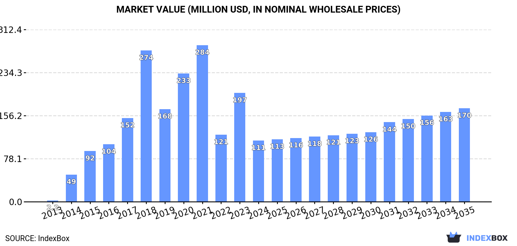Market Value (million USD, nominal wholesale prices)