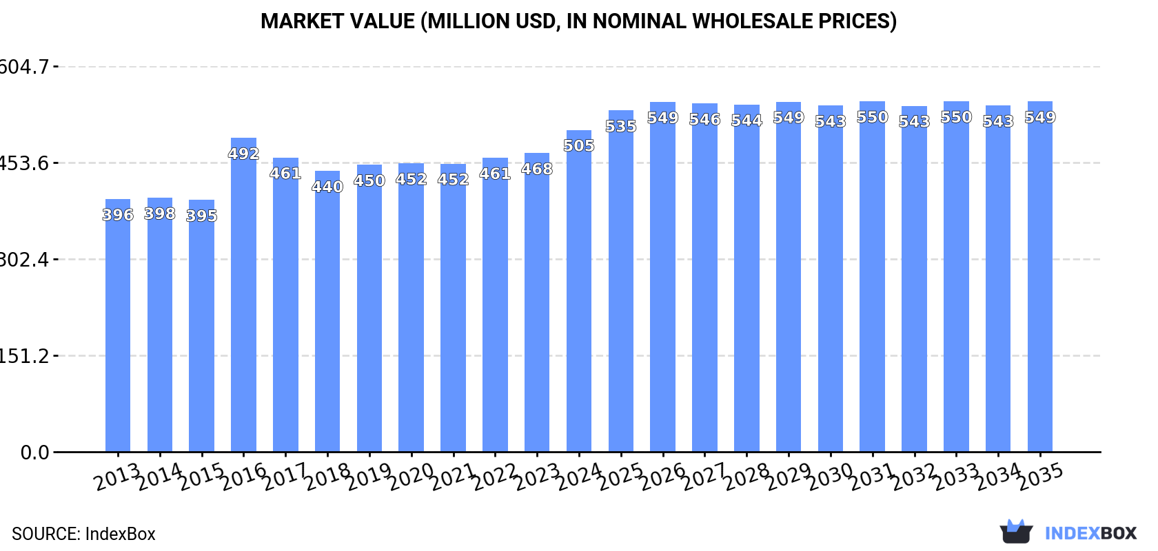 Market Value (million USD, nominal wholesale prices)