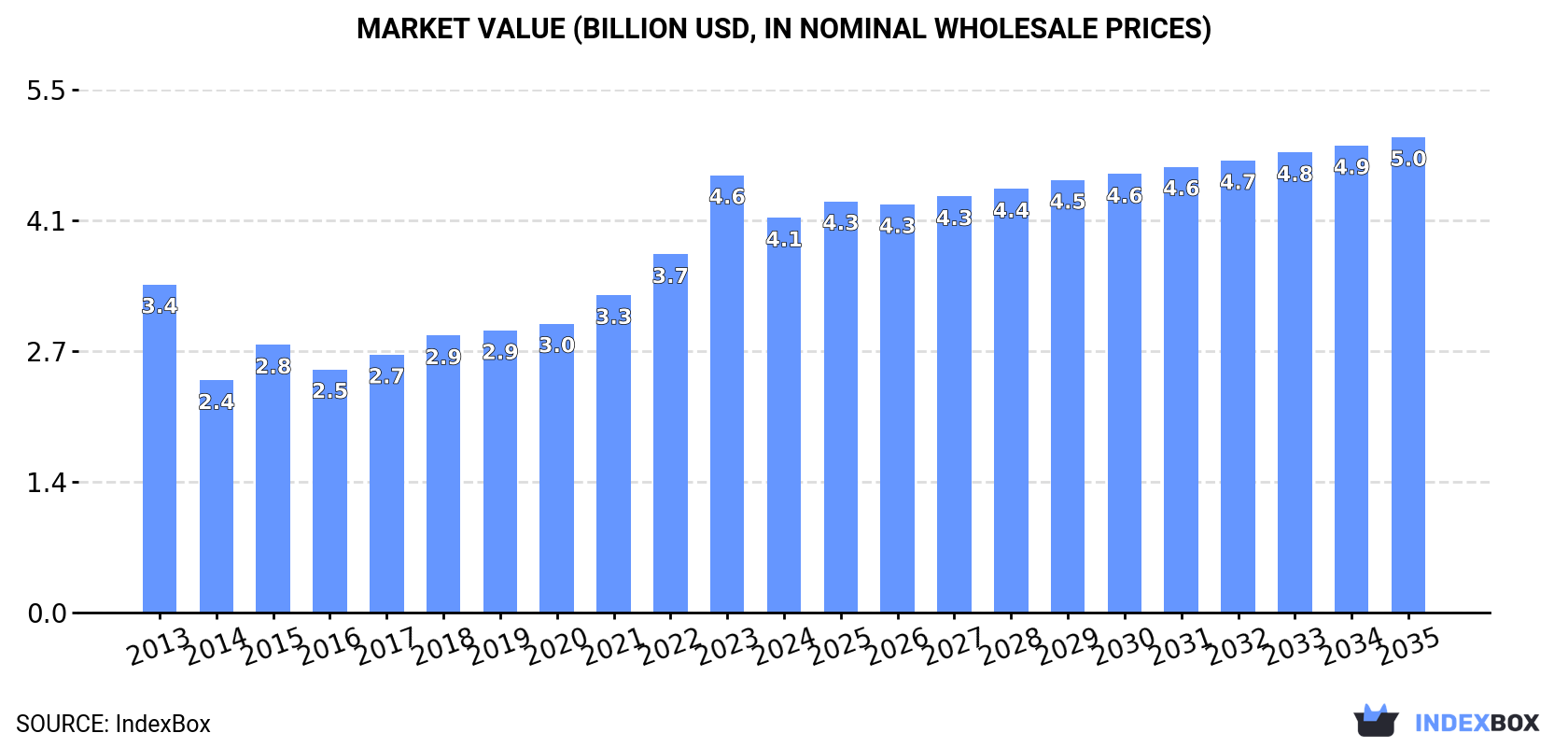 Market Value (billion USD, nominal wholesale prices)