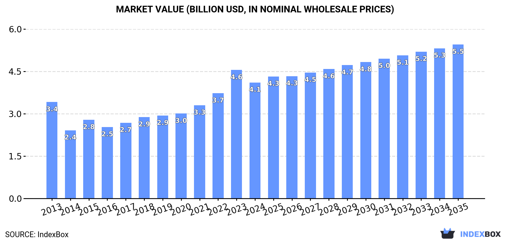 Market Value (billion USD, nominal wholesale prices)
