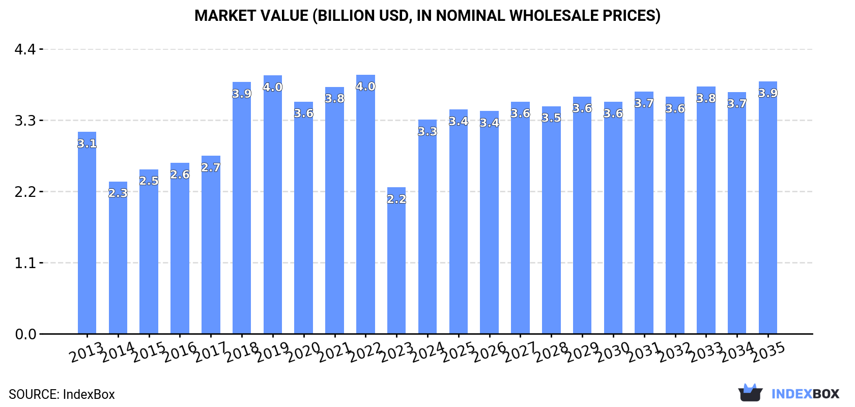 Market Value (billion USD, nominal wholesale prices)