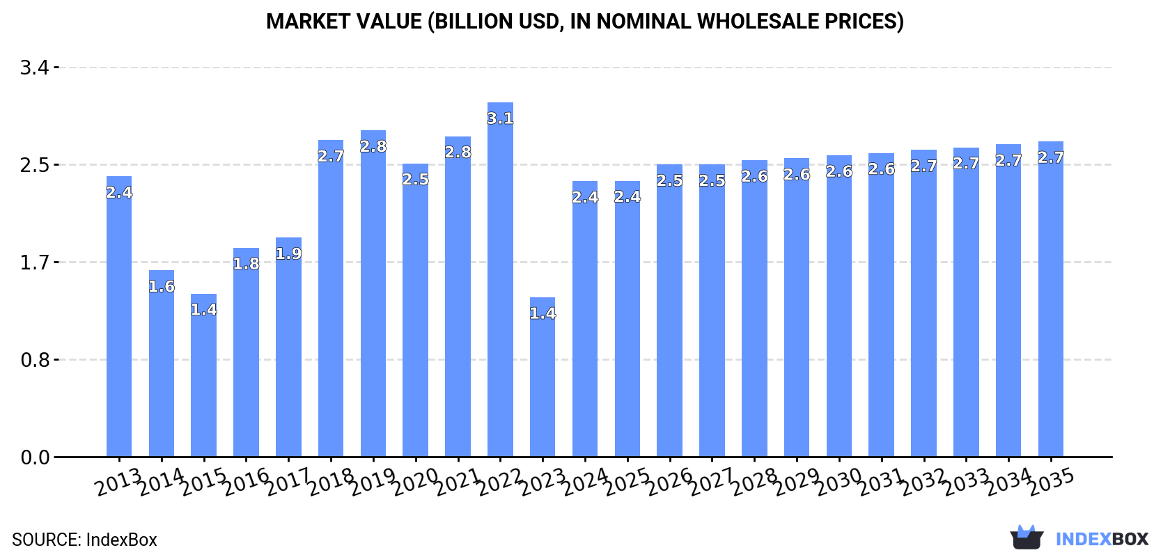 Market Value (billion USD, nominal wholesale prices)