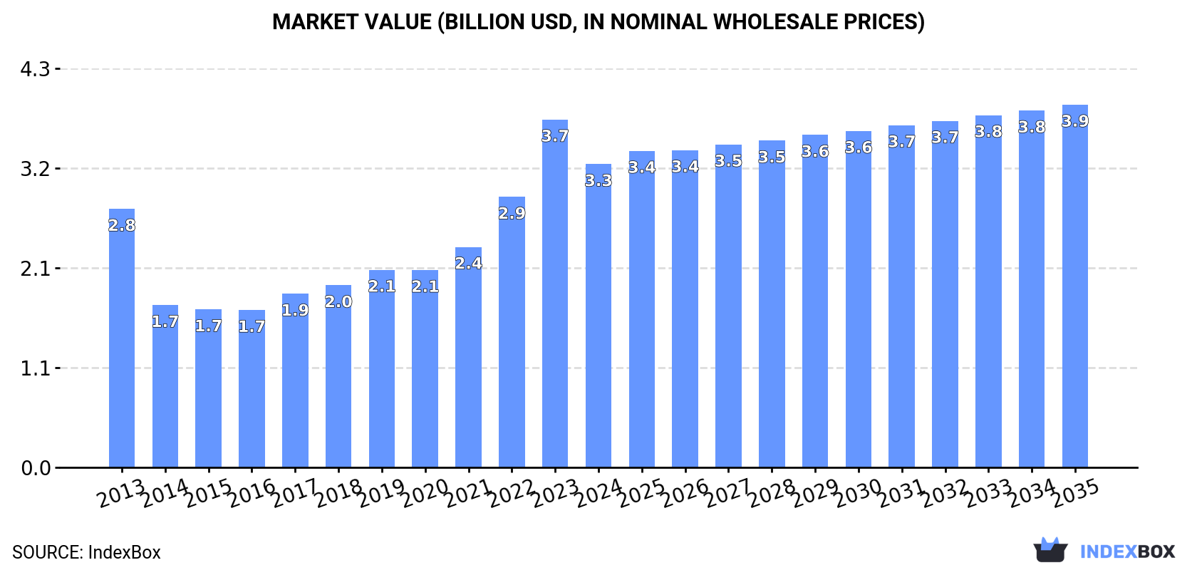 Market Value (billion USD, nominal wholesale prices)