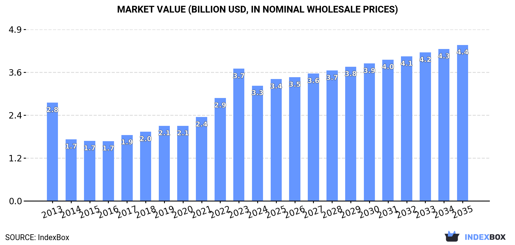 Market Value (billion USD, nominal wholesale prices)