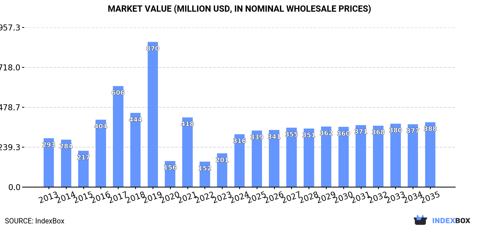 Market Value (million USD, nominal wholesale prices)