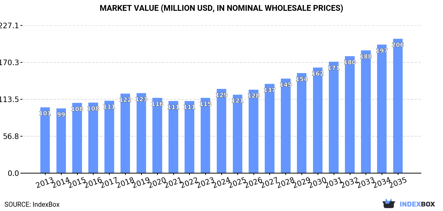 Market Value (million USD, nominal wholesale prices)