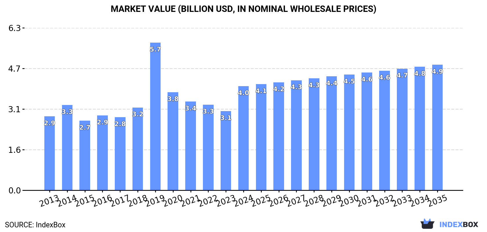 Market Value (billion USD, nominal wholesale prices)