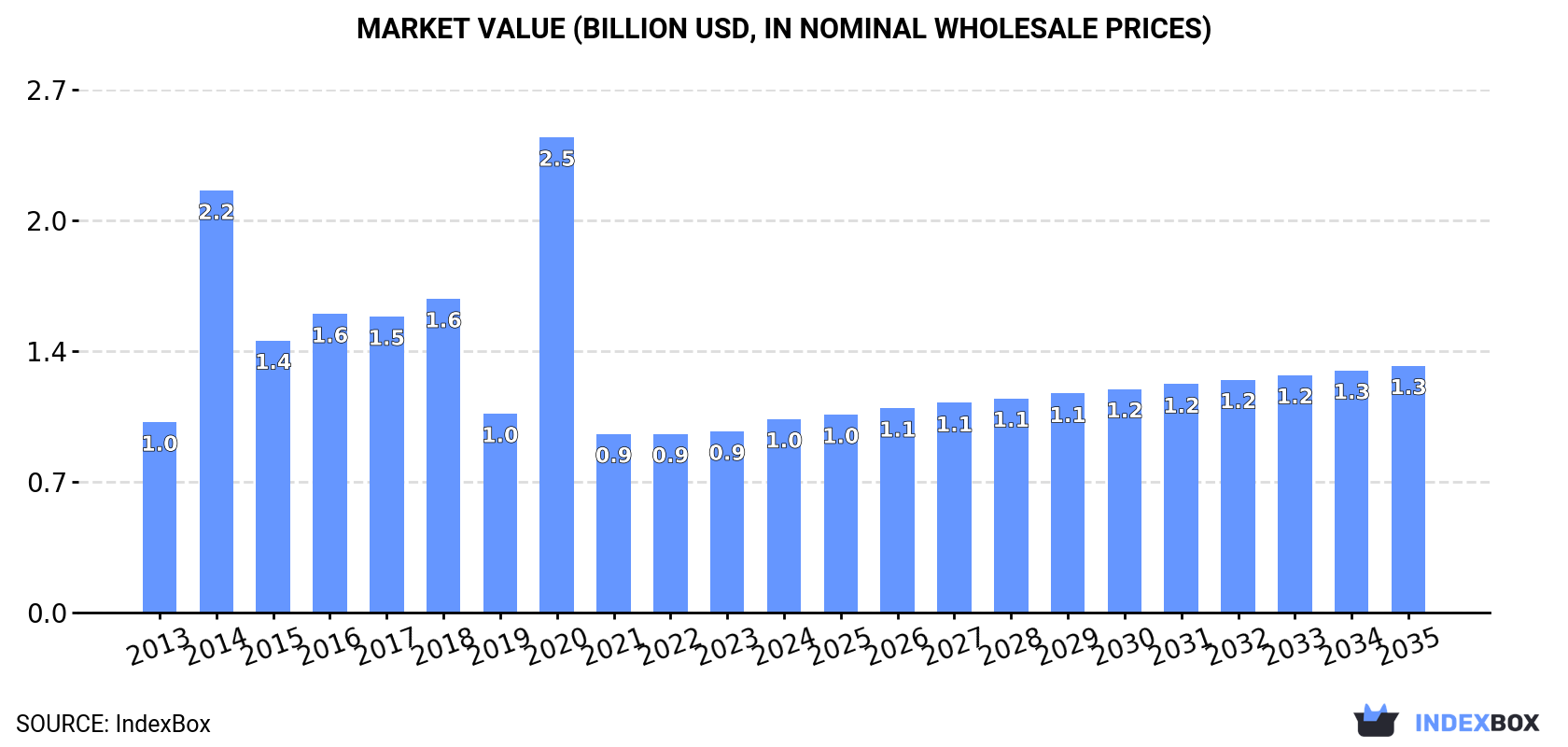 Market Value (billion USD, nominal wholesale prices)