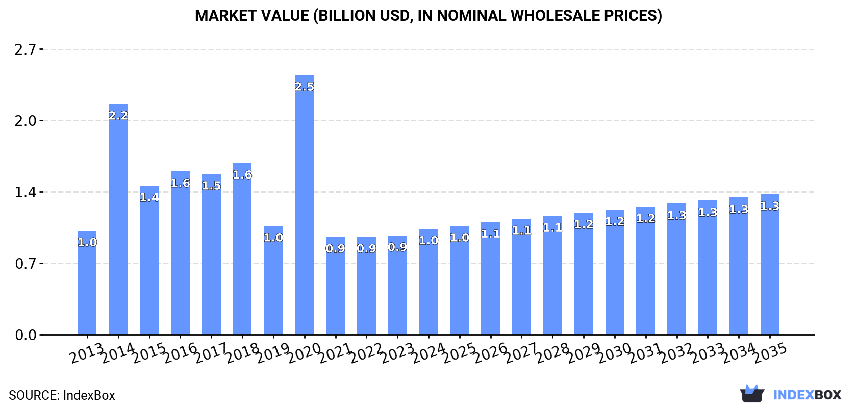 Market Value (billion USD, nominal wholesale prices)