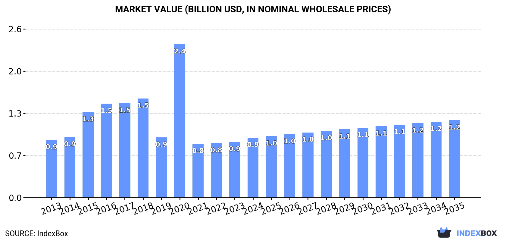 Market Value (billion USD, nominal wholesale prices)