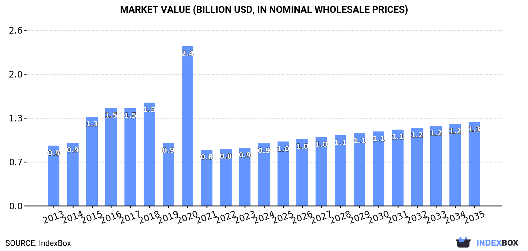Market Value (billion USD, nominal wholesale prices)
