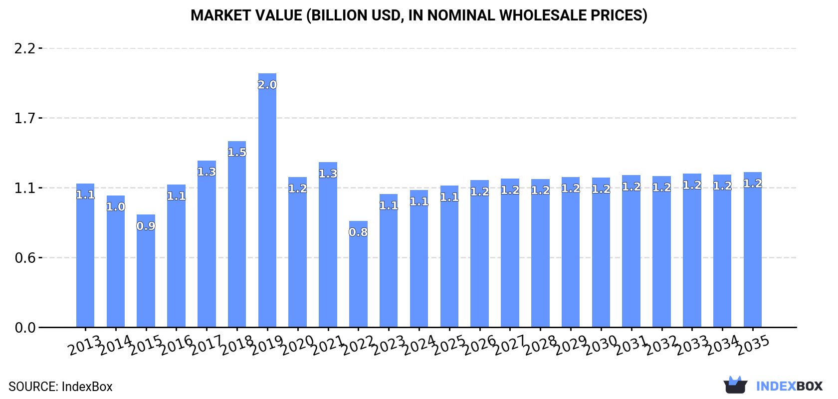 Market Value (billion USD, nominal wholesale prices)