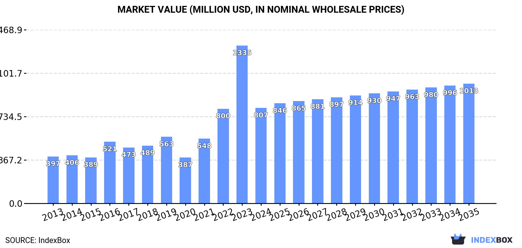 Market Value (million USD, nominal wholesale prices)