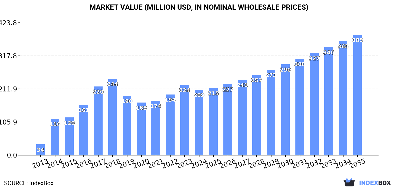 Market Value (million USD, nominal wholesale prices)