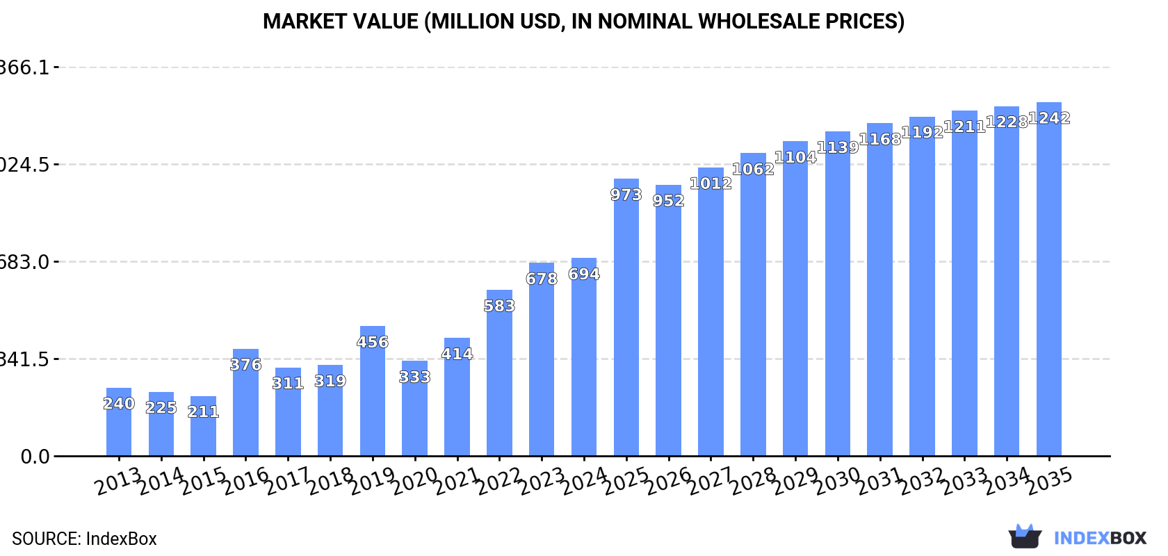 Market Value (million USD, nominal wholesale prices)