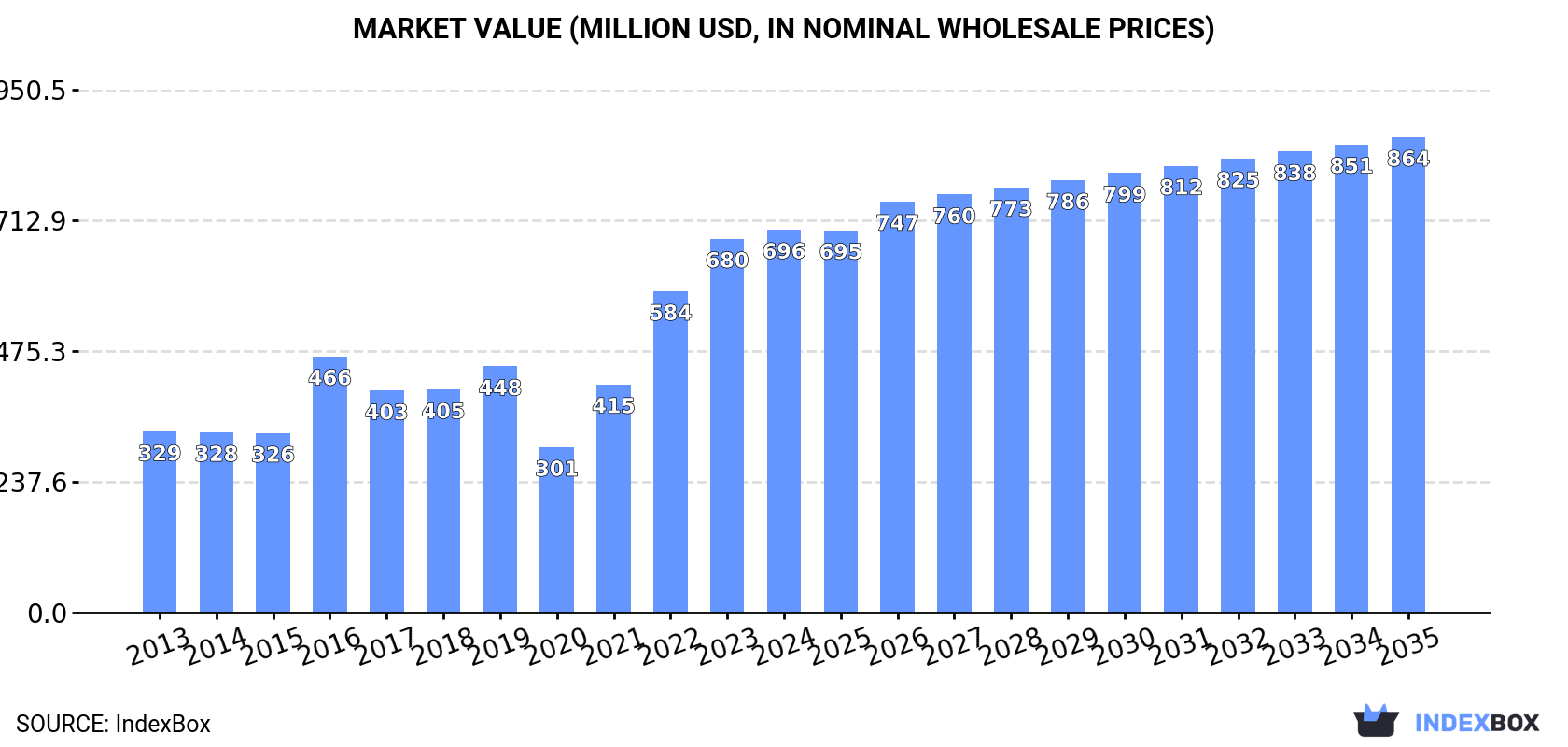 Market Value (million USD, nominal wholesale prices)