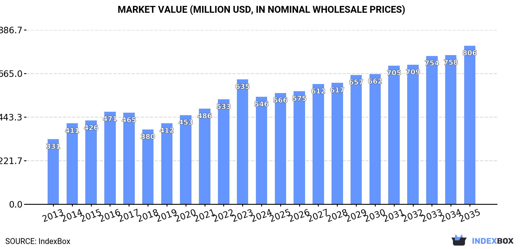 Market Value (million USD, nominal wholesale prices)