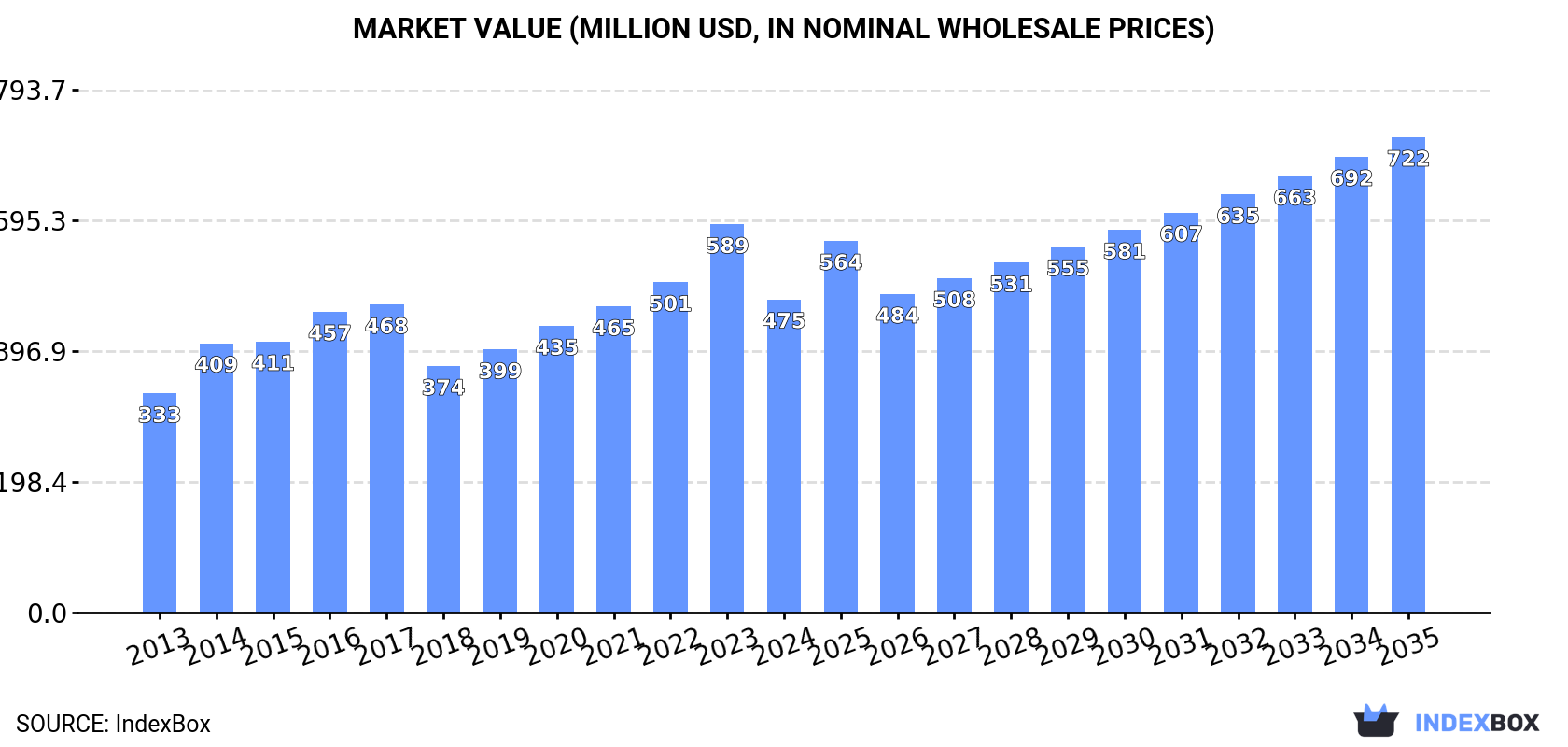 Market Value (million USD, nominal wholesale prices)