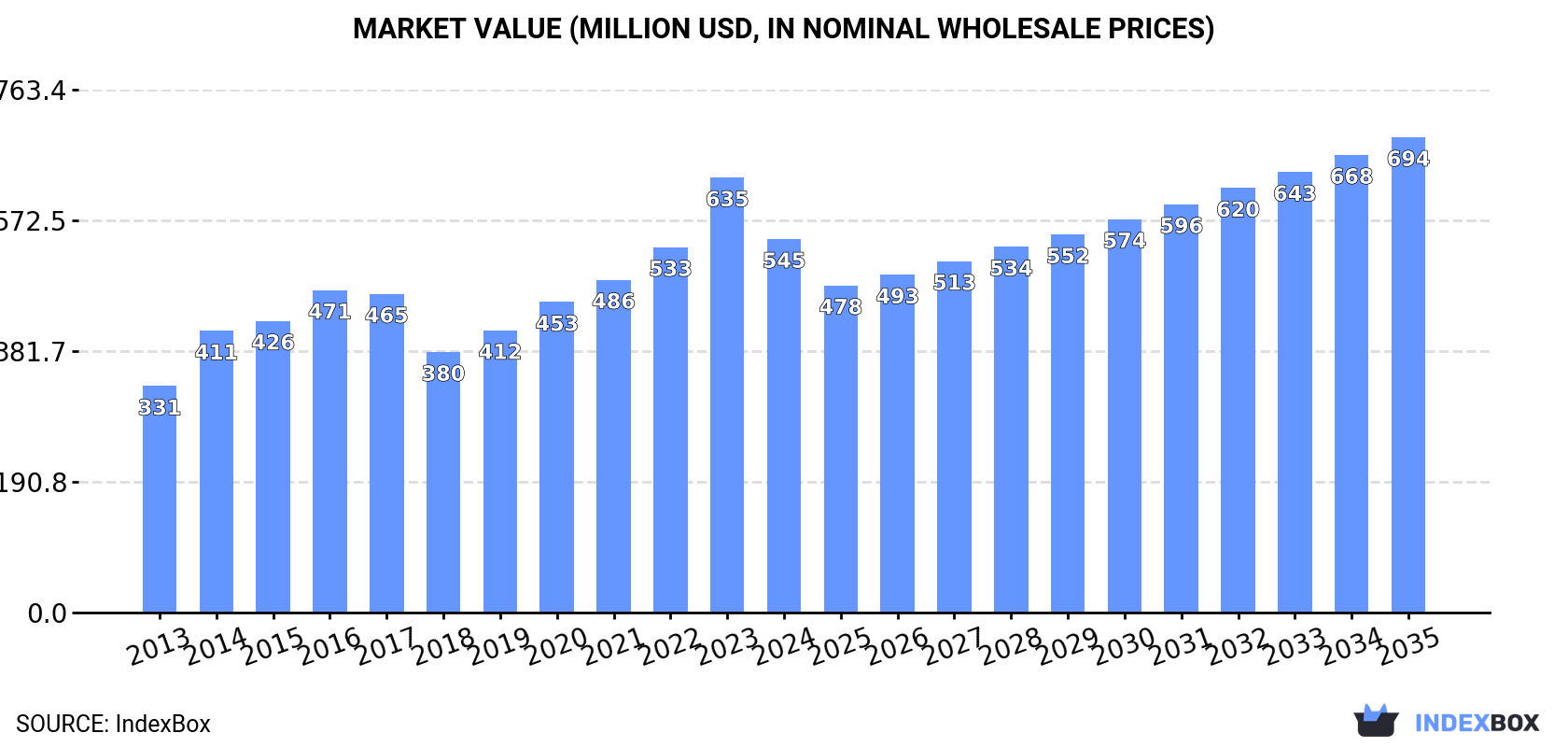 Market Value (million USD, nominal wholesale prices)