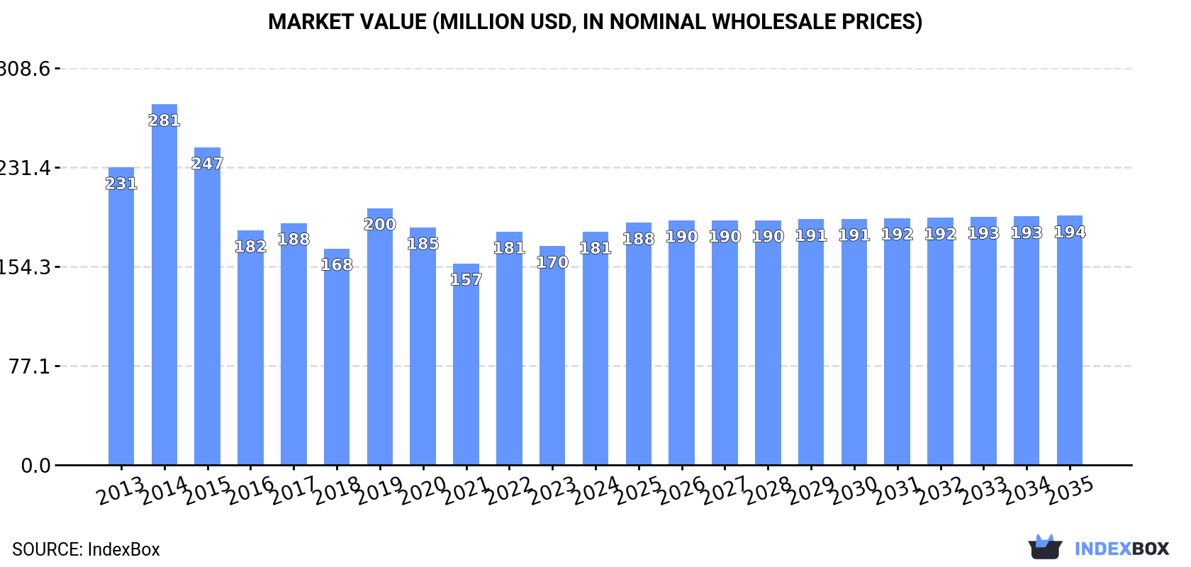 Market Value (million USD, nominal wholesale prices)