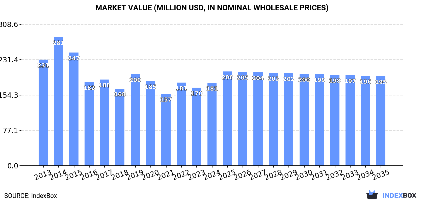 Market Value (million USD, nominal wholesale prices)