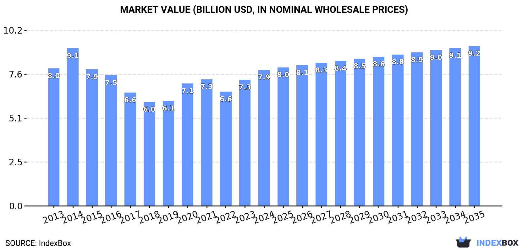 Market Value (billion USD, nominal wholesale prices)