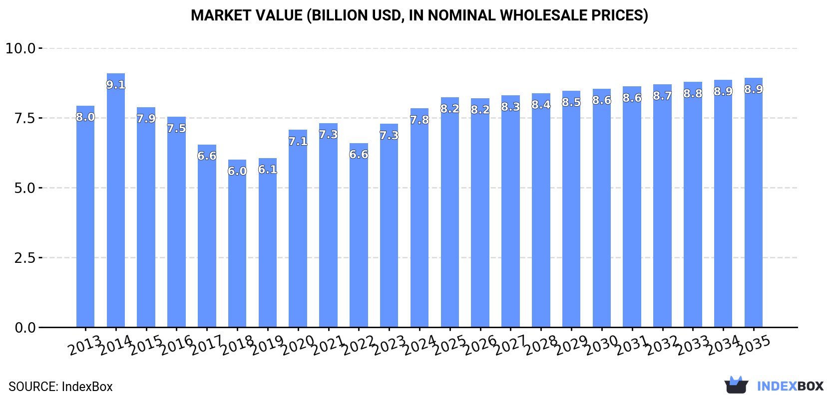 Market Value (billion USD, nominal wholesale prices)