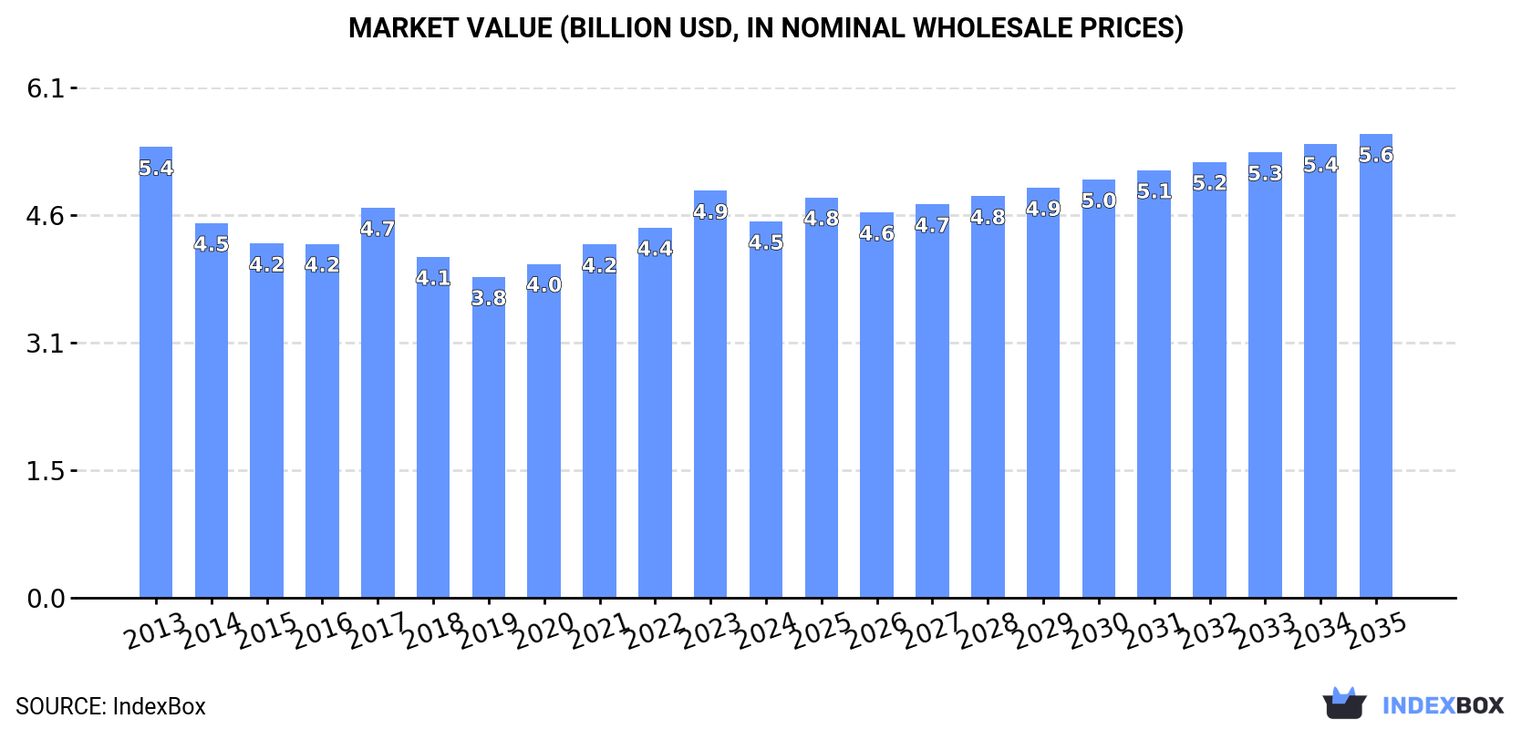 Market Value (billion USD, nominal wholesale prices)