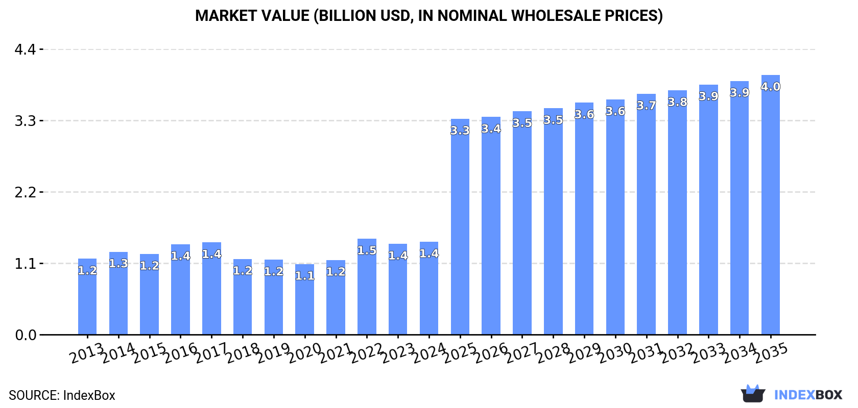 Market Value (billion USD, nominal wholesale prices)